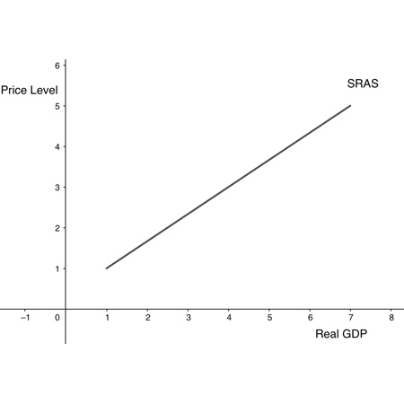 Aggregate Supply Curve | Theory, Graph & Formula - Lesson | Study.com