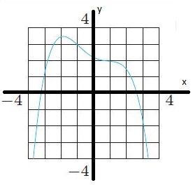 Sketch the second derivative of the graph below. | Study.com