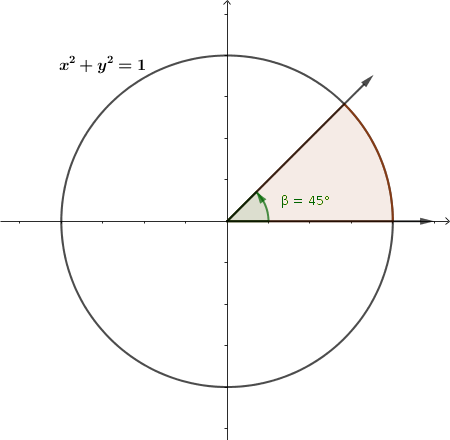 Finding Exact Values of Tangent & Cotangent Using the Unit Circle ...
