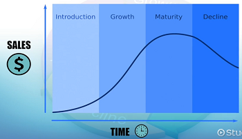 Raymond Vernon's Product Life Cycle Theory - Lesson | Study.com
