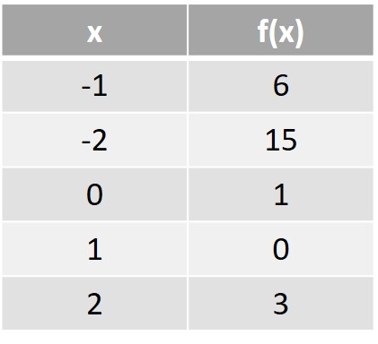 FTCE GKT Mathematics Subtest 828 Practice Test