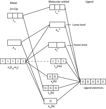 Construct a plausible Molecular Orbital (MO) energy diagram for ...