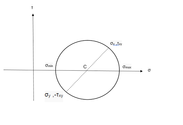 Maximum Shear Stress: Theory & Formula - Video & Lesson Transcript ...
