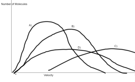 Interpreting Maxwell-Boltzmann Distributions | Chemistry | Study.com