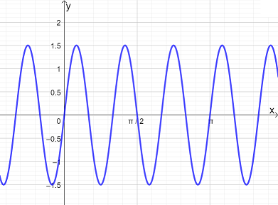 Determining the Amplitude & Period of a Sine Function From its Graph ...