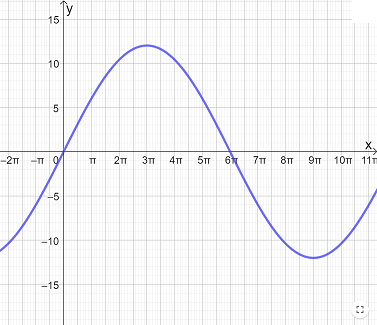 Determining the Amplitude & Period of a Sine Function From its Graph ...