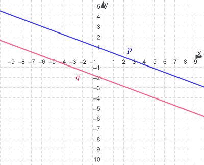 Proving the Slope Criterion for Parallel Lines Practice | Geometry ...