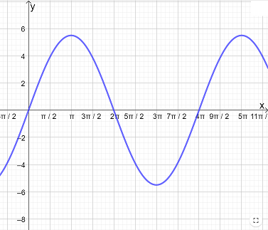 Determining the Amplitude & Period of a Sine Function From its Graph ...