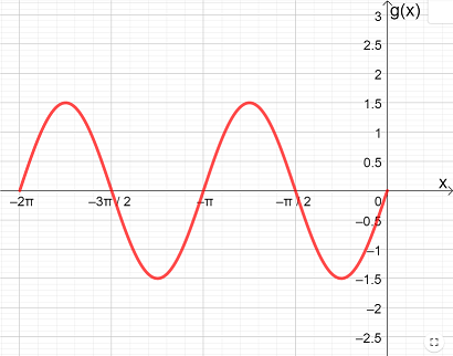 Graphing the Amplitude of Transformed Sin(x) Functions Practice ...
