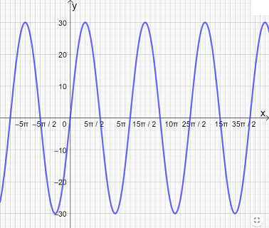 Determining the Amplitude & Period of a Sine Function From its Graph ...