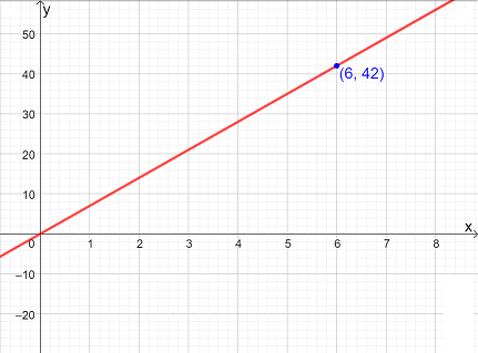 Solving Ratio Word Problems with a Graph Practice | Algebra Practice ...