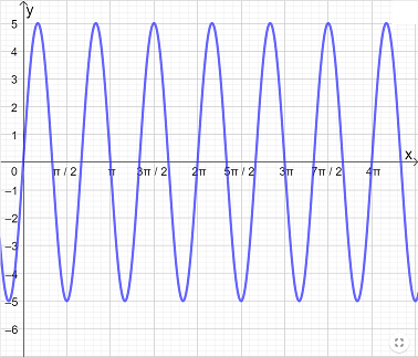 Determining the Amplitude & Period of a Sine Function From its Graph ...
