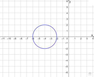 Graphing a Circle from its Standard Equation Practice | Geometry ...