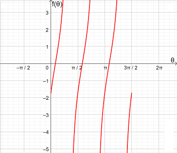Graphing Tangent Functions Practice | Algebra Practice Problems | Study.com