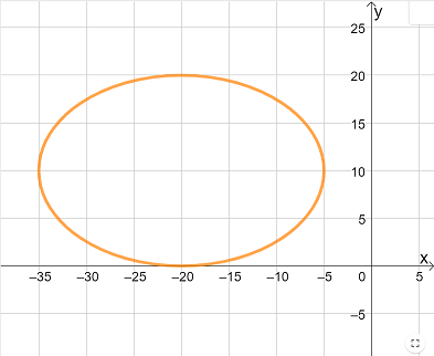 Graphing an Ellipse Given Its Equation in Standard Form Practice ...