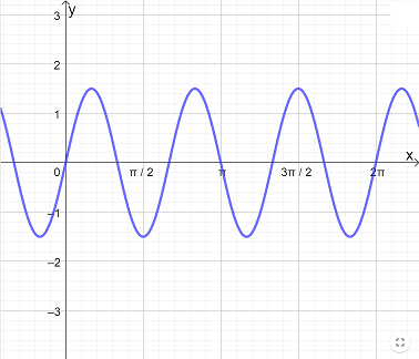 Determining the Amplitude & Period of a Sine Function From its Graph ...