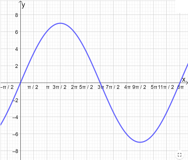 Determining the Amplitude & Period of a Sine Function From its Graph ...