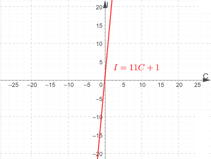 Writing a Basic Equation & Drawing a Graph for a Real-World Situation ...