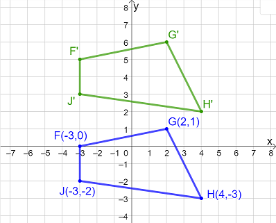 Reflecting a Polygon Over a Horizontal Line Practice | Geometry ...