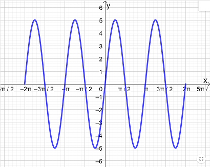 Graphing the Amplitude of Transformed Sin(x) Functions Practice ...
