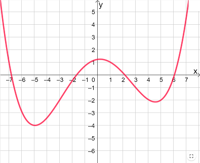 Applying the Horizontal Line Test Practice | Trigonometry Practice ...