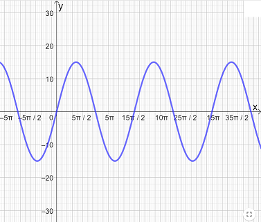 Determining the Amplitude & Period of a Sine Function From its Graph ...