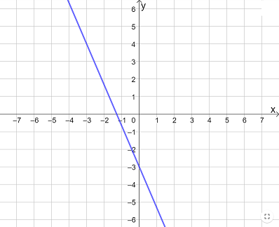 Graphing a Line Given its Slope and Y-intercept Practice | Algebra ...