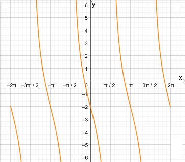 Graphing Tangent Functions Practice | Algebra Practice Problems | Study.com