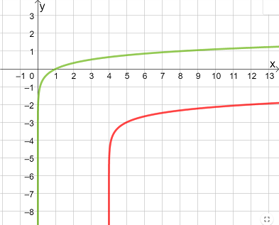 Translating the Graph of a Logarithmic Function Practice | Algebra ...