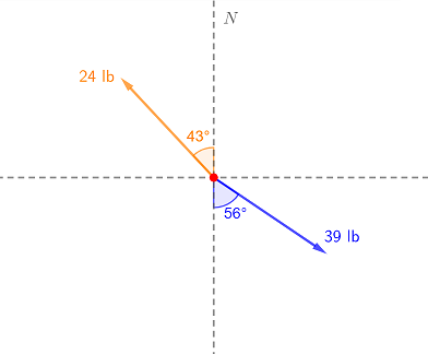 Finding the Magnitude & Direction Angle of the Resultant Force of Two ...