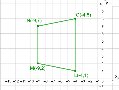 Finding the Perimeter of a Trapezoid in the Coordinate Plane Practice ...