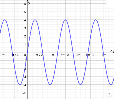 Determining the Amplitude & Period of a Sine Function From its Graph ...