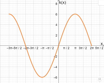 Graphing the Amplitude of Transformed Sin(x) Functions Practice ...