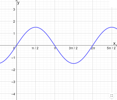 Determining the Amplitude & Period of a Sine Function From its Graph ...