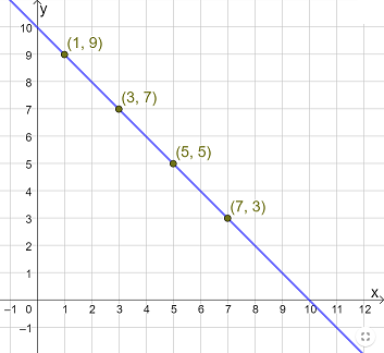 Using a Table for a Linear Equation Practice | Algebra Practice ...