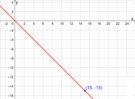Solving Ratio Word Problems with a Graph Practice | Algebra Practice ...