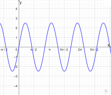 Determining the Amplitude & Period of a Sine Function From its Graph ...