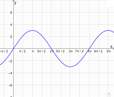 Determining the Amplitude & Period of a Sine Function From its Graph ...