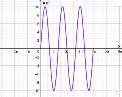 Graphing the Amplitude of Transformed Sin(x) Functions Practice ...