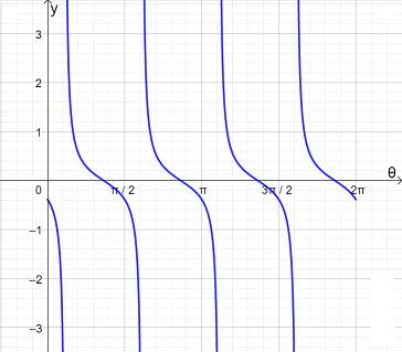 Graphing Tangent Functions Practice | Algebra Practice Problems | Study.com