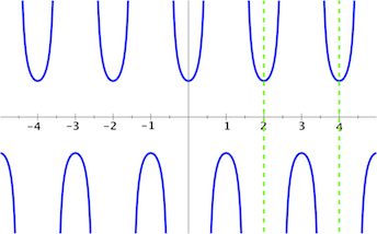 How to Find the Frequency of a Trig Function - Lesson | Study.com