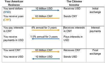 How Swap Contracts Hedge Risk in Foreign Markets - Lesson | Study.com
