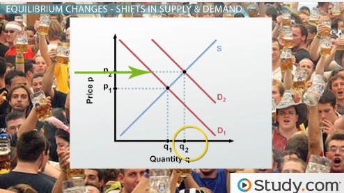 Market Equilibrium from a Microeconomics Perspective - Lesson | Study.com