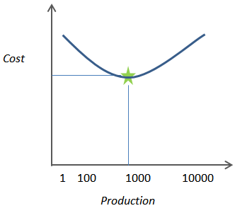 Quiz & Worksheet - Economies of Scale & Unit Cost | Study.com