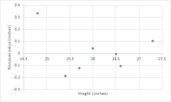 Residual Plot Worksheet