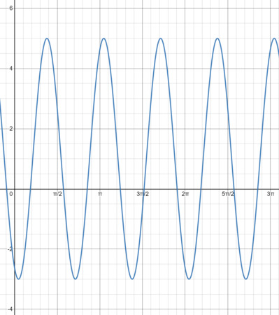 Graphing Sine Functions Practice | Algebra Practice Problems | Study.com