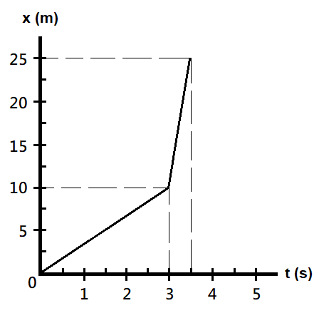 Identifying the Velocity-Time Graph that Corresponds to a Position-Time ...