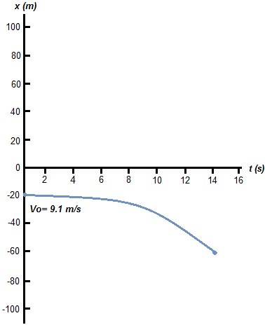 Identifying the Acceleration-Time Graph that Corresponds to a Position ...