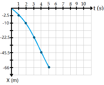 Identifying a Position-Time Graph Given an Acceleration-Time Graph ...