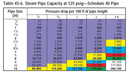 A steam system requires 15,000 lb/h of steam at an initial pressure of ...